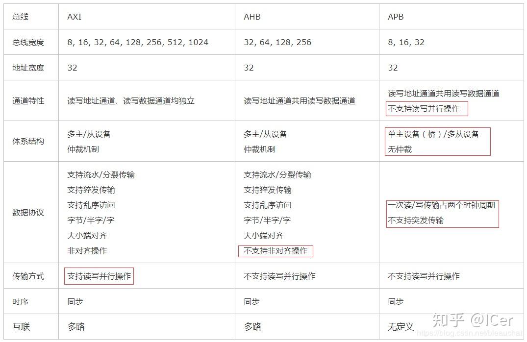 AMBA、AHB、APB、AXI总线介绍及对比 - 知乎