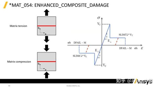 一文了解LS-DYNA复合材料分析 - 知乎