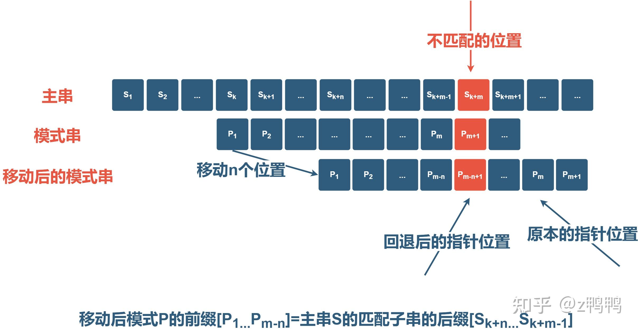 KMP（Knuth-Morris-Pratt）算法详解 - 知乎
