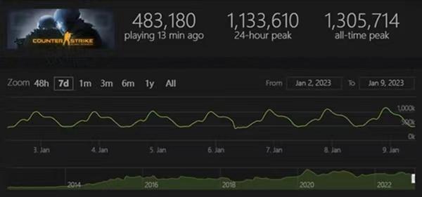 整体上升！CSGO 2022年平均在线人数统计 - 知乎