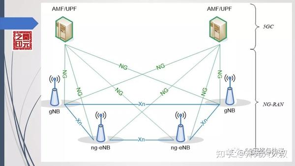 5G两类Xn最重要的流程消息 - 知乎