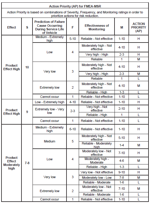 ISO 26262笔记（7）——FMEA方法论介绍（下）：FMEA的“进化” - 知乎
