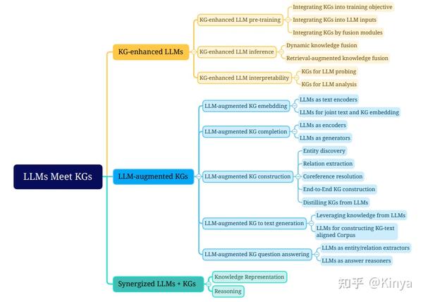 [文献笔记]LLM和知识图谱的协同-part 1-intro - 知乎