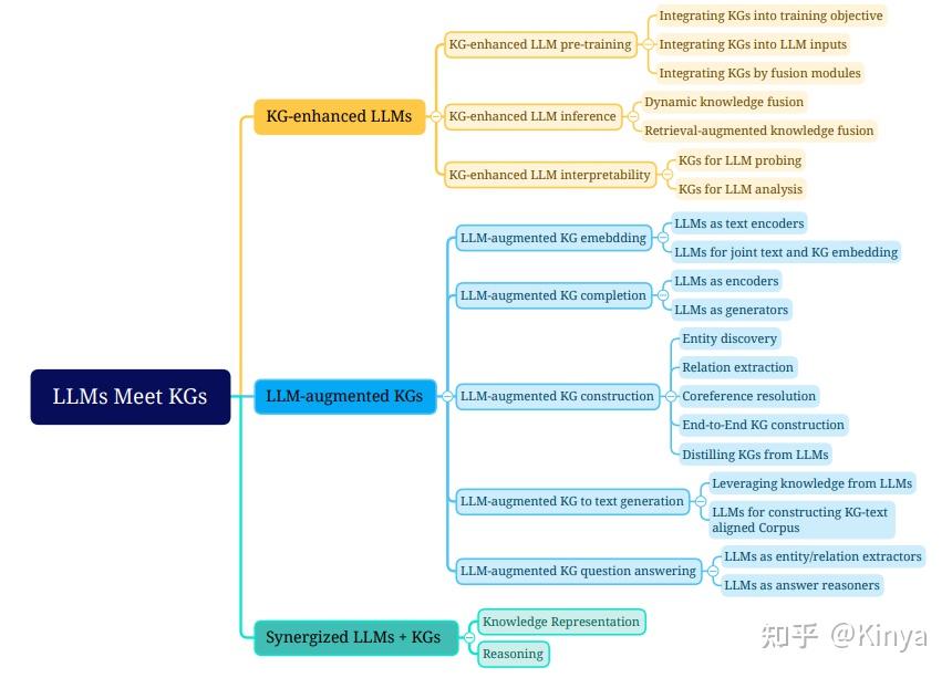 [文献笔记]LLM和知识图谱的协同-part 1-intro - 知乎