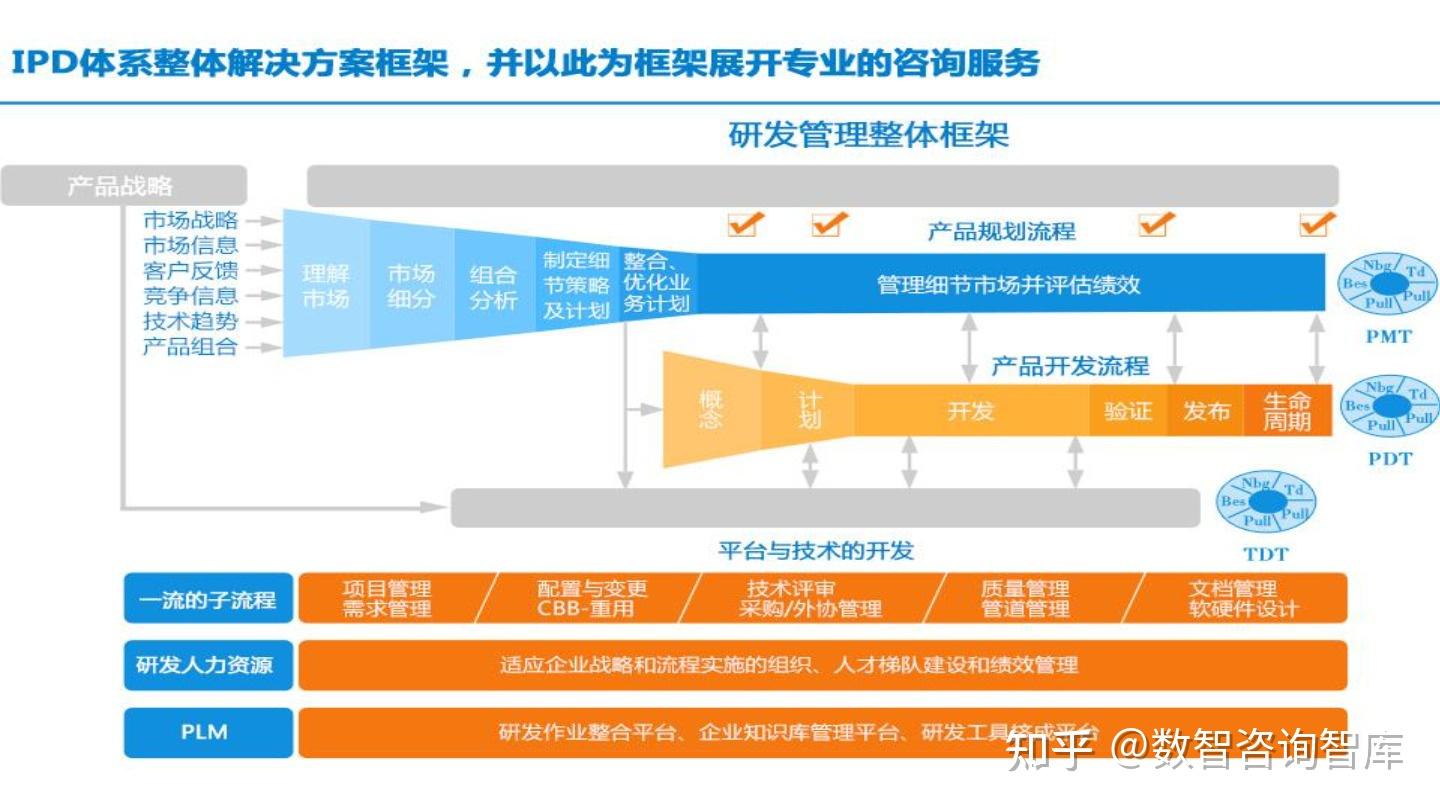 142页PPT | 企业产品研发管理体系构建指南（IPD+OKR+PLM） - 知乎