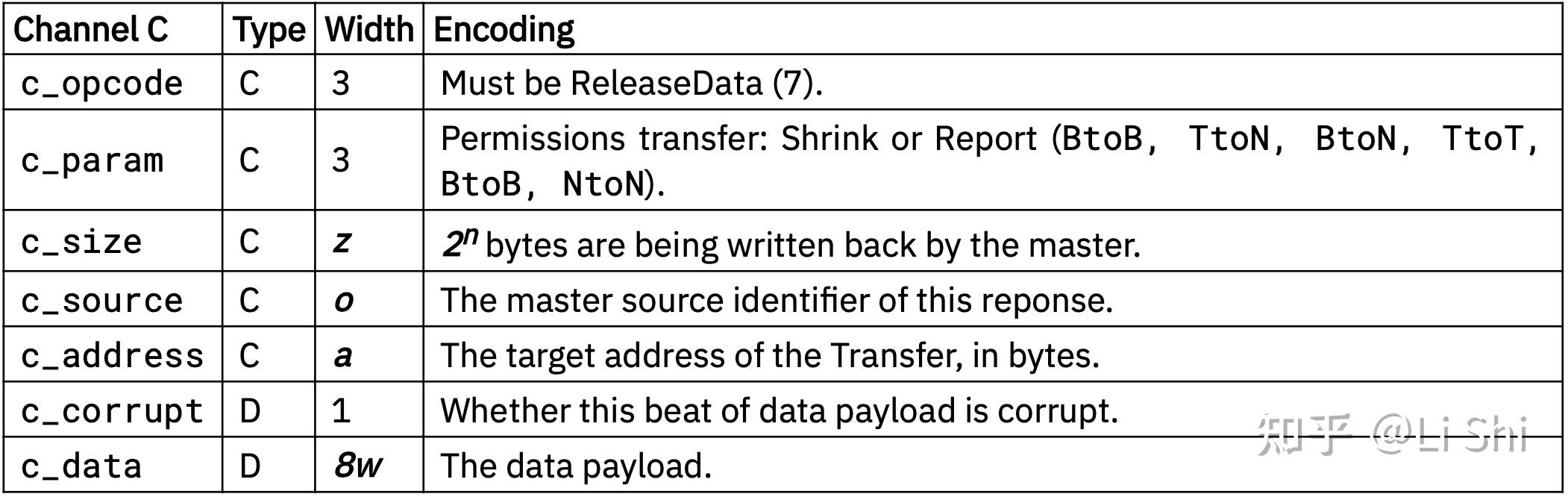 TileLink笔记（五）：TL-C - 知乎