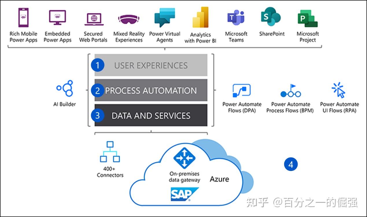 将Power Platform连接到SAP - 知乎