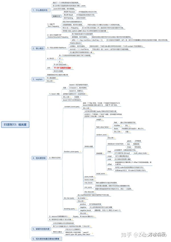 ES系列13：彻底掌握相关度：从TF-IDF、BM25到对相关度的控制 - 知乎