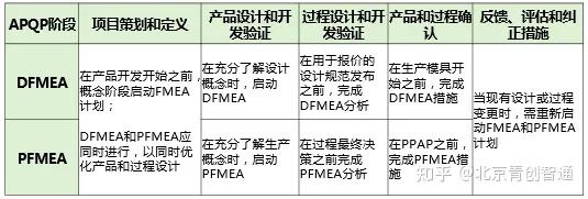 FMEA软件 | 秒懂新版FMEA手册“5T” - 知乎
