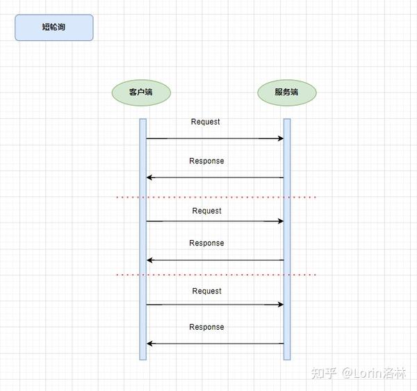Im通信技术快速入门：短轮询、长轮询、sse、websocket 知乎