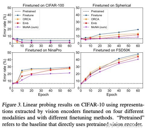 MoNA：复用跨模态预训练模型，少样本模态的福音 | ICML'24 - 知乎