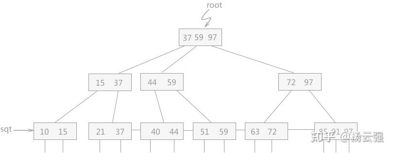 mysql索引B+树 - 知乎