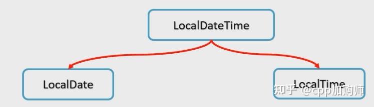 本地时区日期、时间(≥JDK8 - 知乎