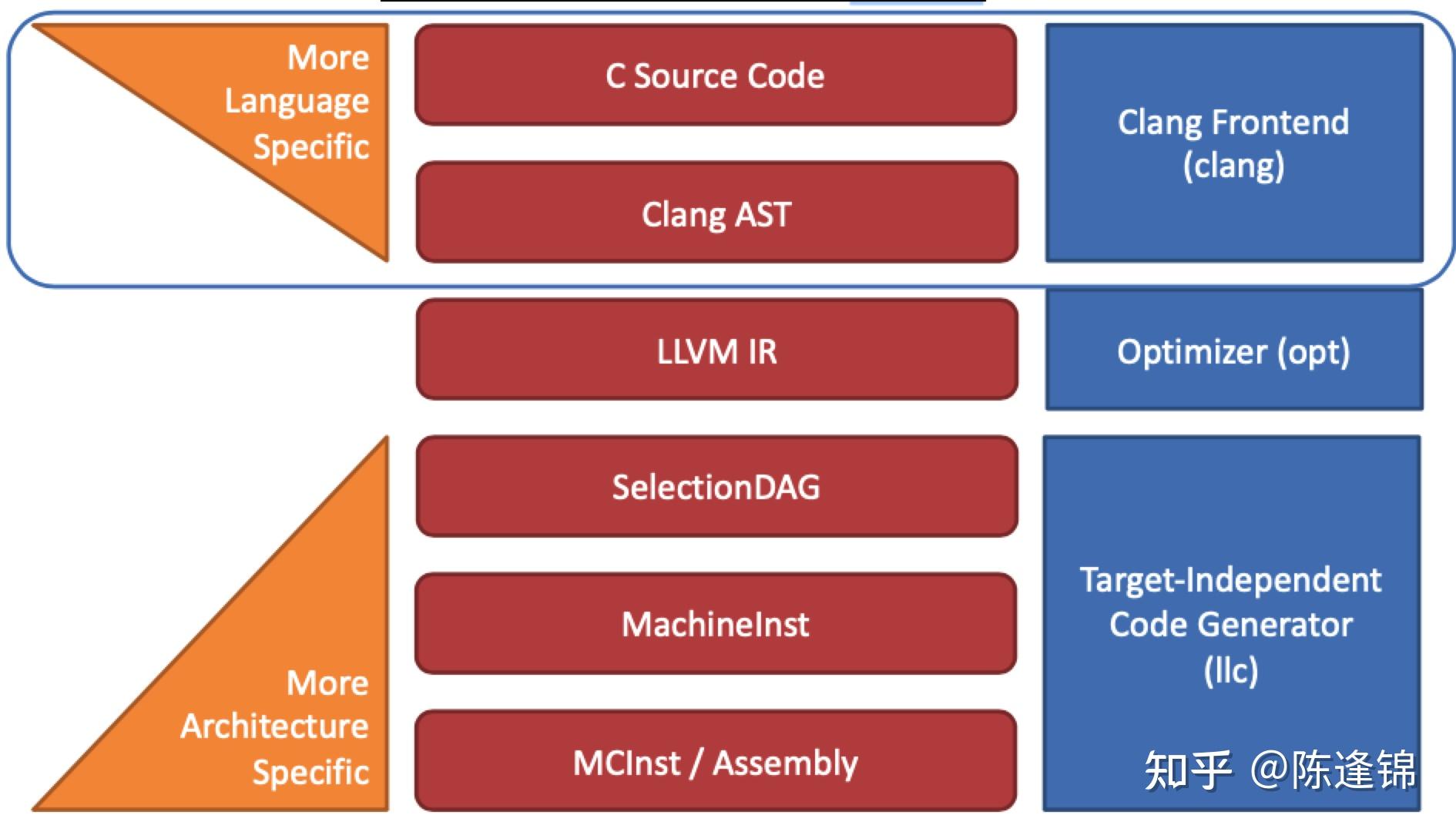 2. LLVM 概览 - 知乎