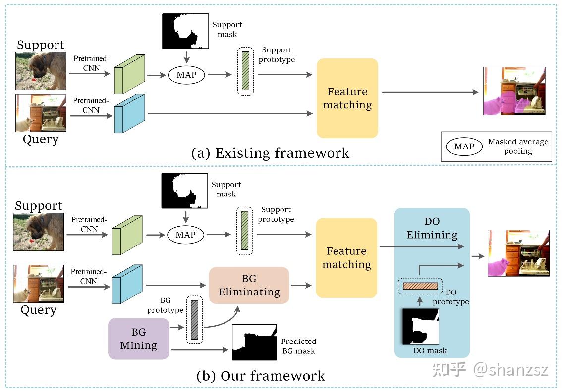 Papers - Learning Non-target Knowledge for Few-shot Semantic Segmentation - 知乎