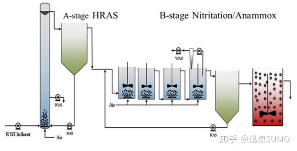迅模Sumo污水处理模拟仿真科研集锦-模型开发篇 - 知乎