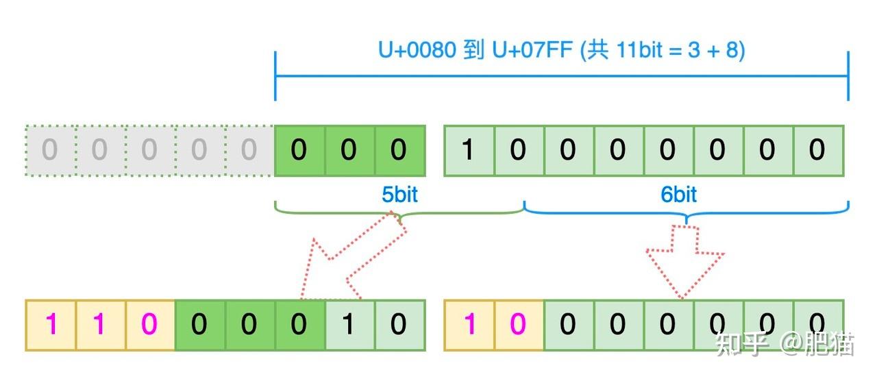 一文读懂Unicode编码原理 - 一个汉字UTF8编码占用多少字节 - 知乎