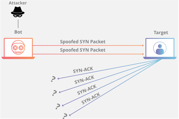 一文讲尽ddos syn泛洪攻击方式 - 知乎