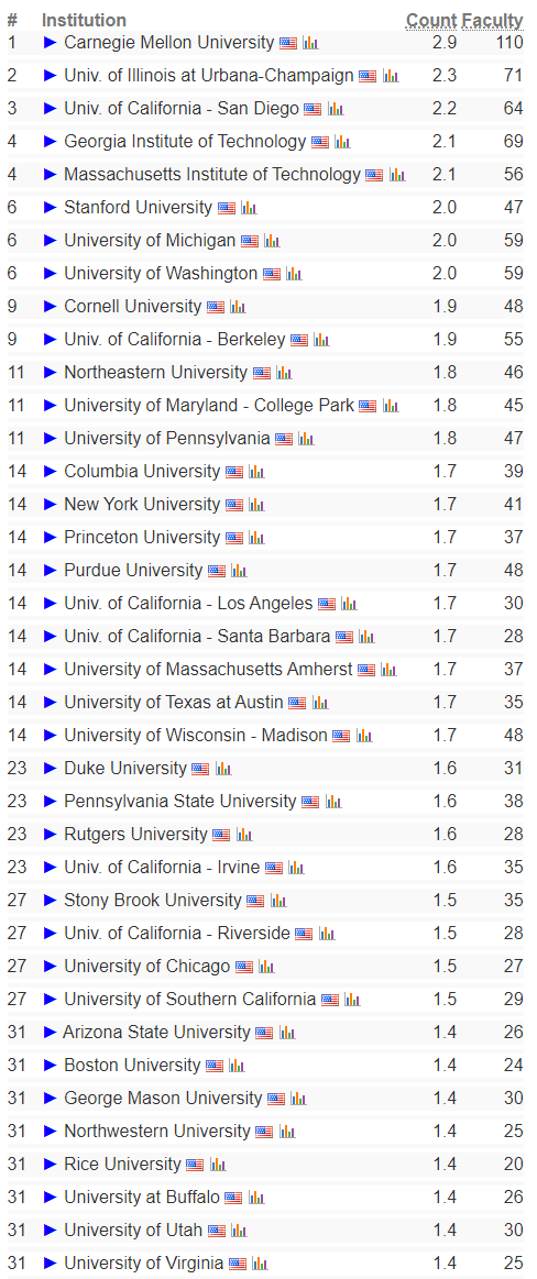 看看靠谱的CS榜单吧！2023 CSRankings全美计算机专业排名出炉~ - 知乎
