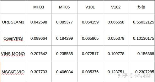 OpenVINS与MSCKF_VIO,VINS-MONO,ORB-SLAM3精度对比和实际环境测试 - 知乎