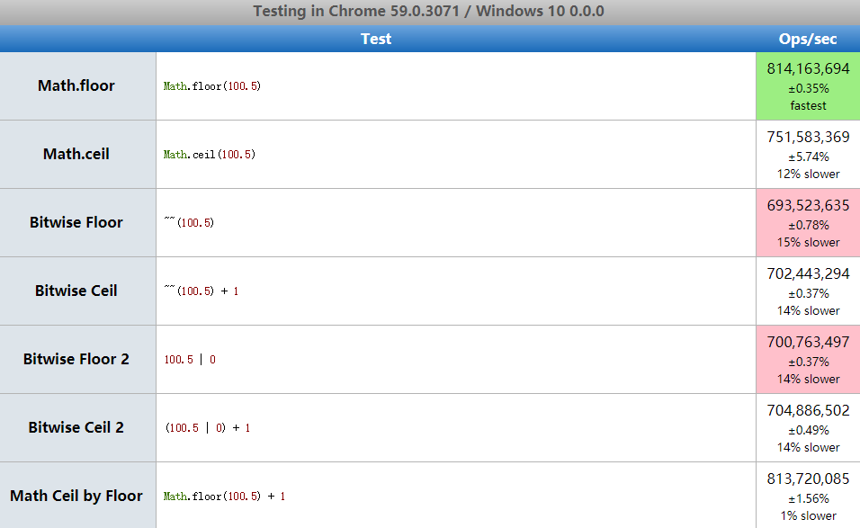 JavaScript 位运算，也许并没有那么快 - 知乎