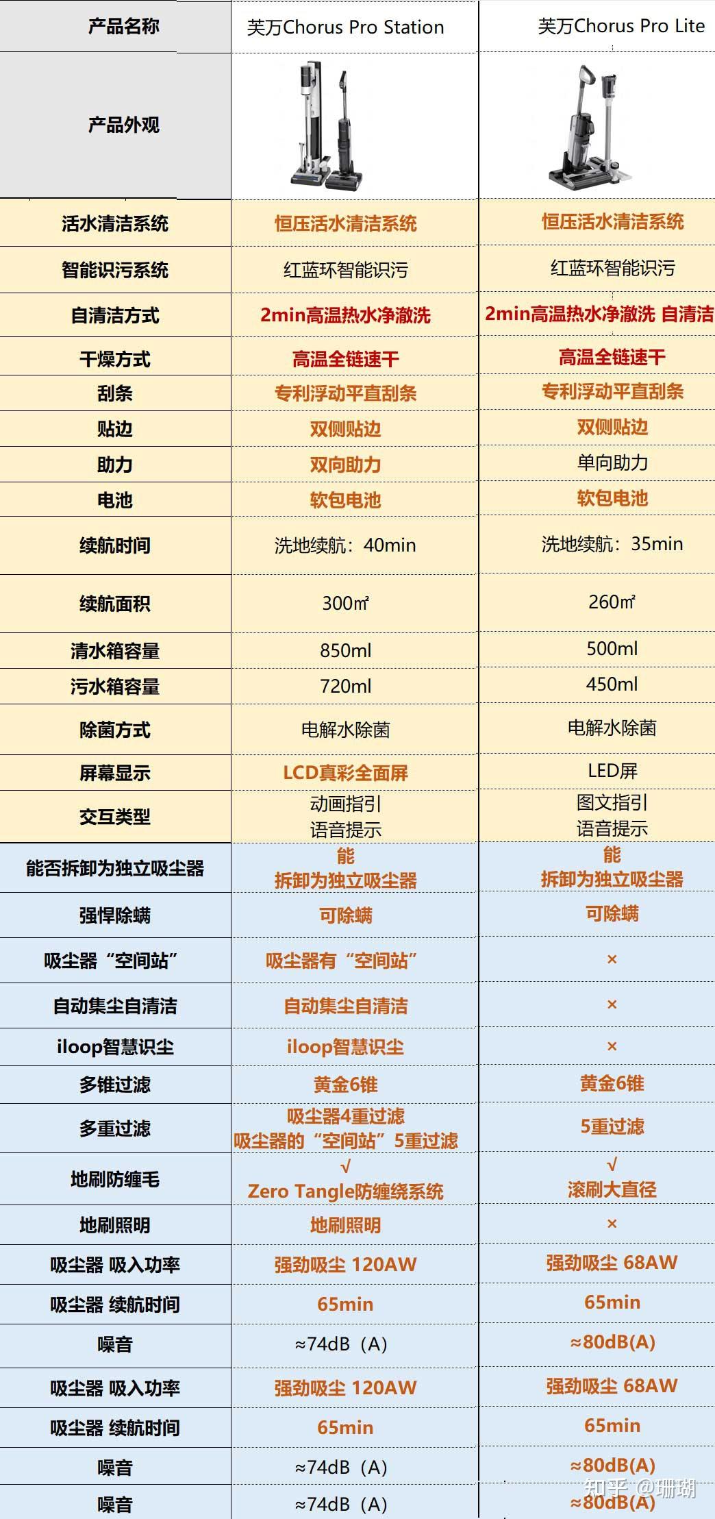 对比添可芙万Chorus Pro Station、Chorus pro lite和Chorus Air洗地机并选择推荐 - 知乎