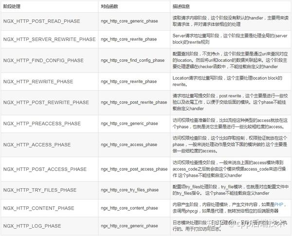 Nginx源码分析 - HTTP模块篇 - HTTP模块的阶段处理PHASE handler - 知乎