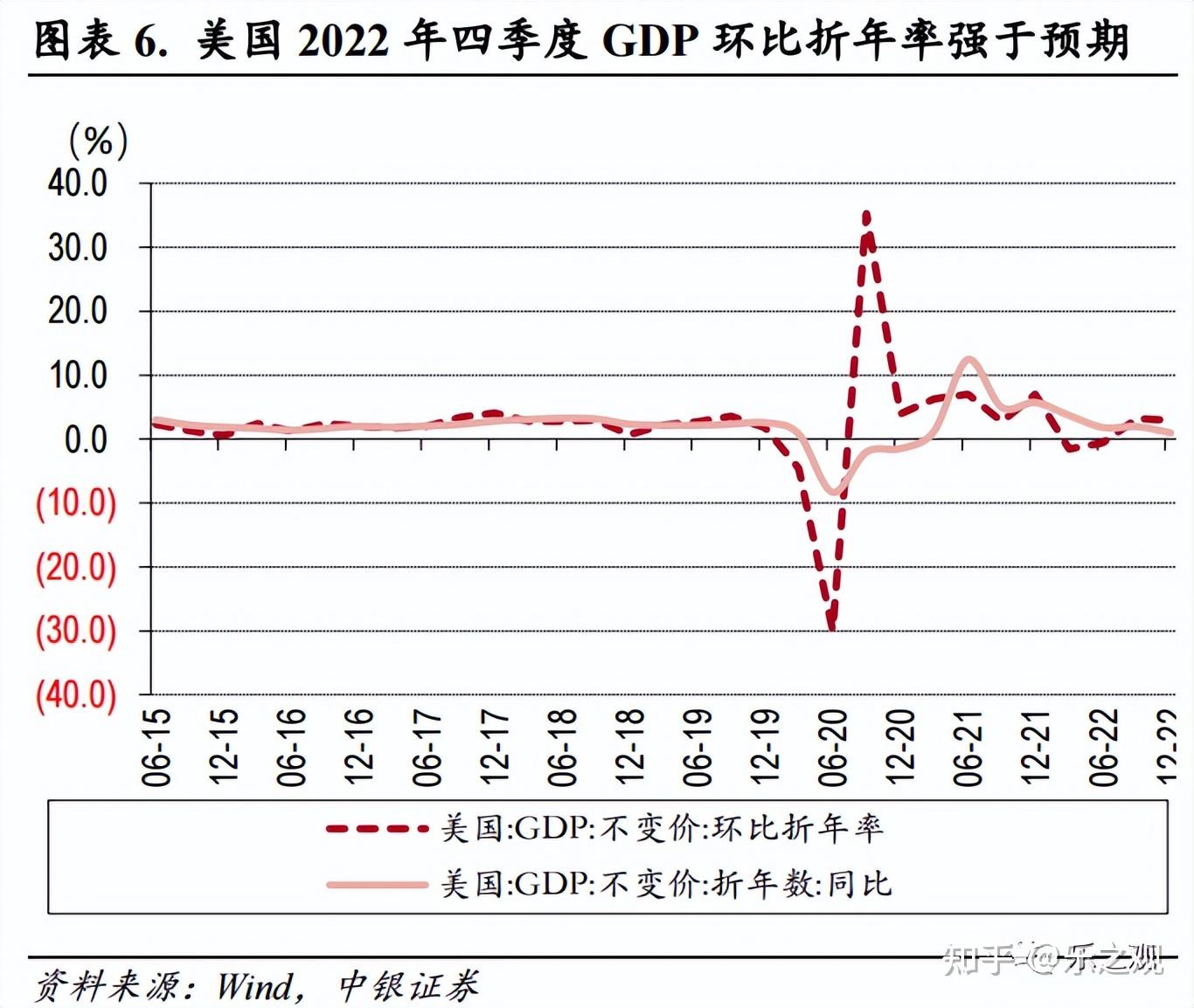 研报笔记-20230206（IMF上调全球经济增长预期） - 知乎