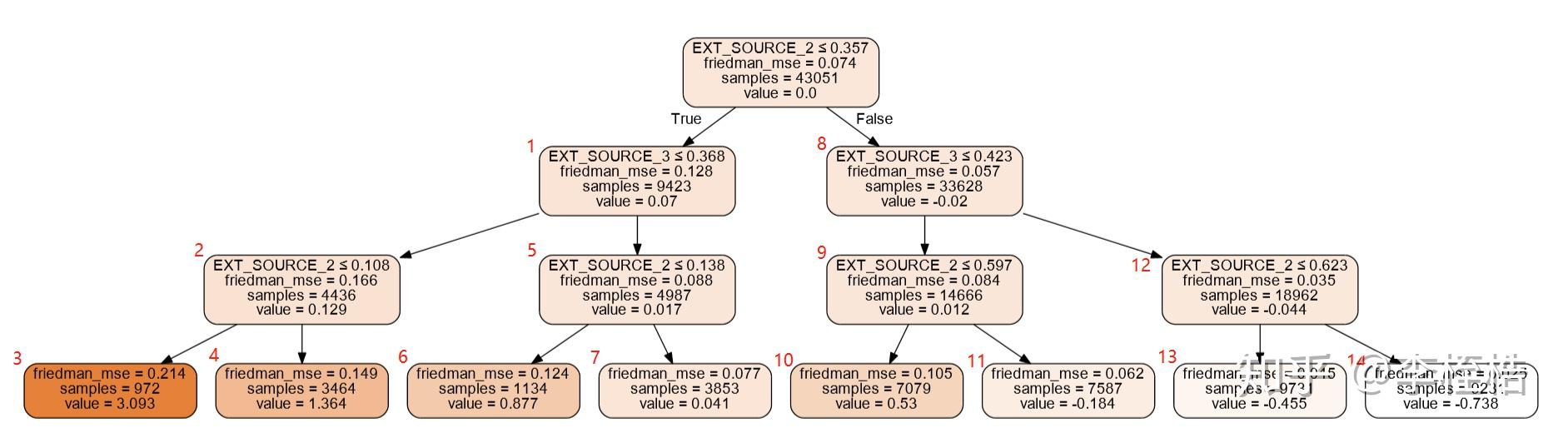 GBDT特征的提取及应用 - 知乎