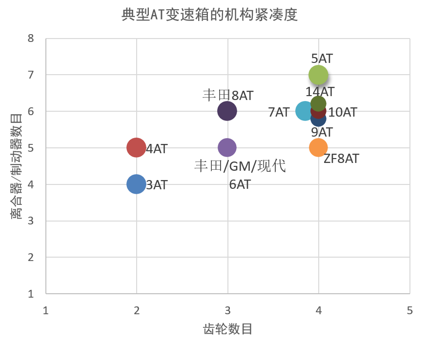 AT变速箱最新资讯及技术分析（二十一）—为什么5AT和7AT没有成为主流？ - 知乎