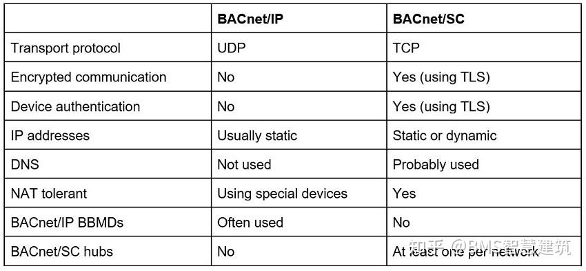 BACnet/SC简介 BACnet/IP的安全替代方案 - 知乎