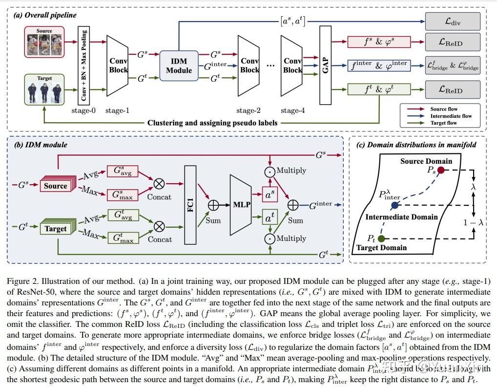 ICCV 2021【行人/车辆重识别】相关论文和代码（基本更新完毕） - 知乎