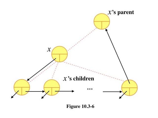 算法导论（第四版）第十章：基本数据结构 第三节：有根树的表示 知乎
