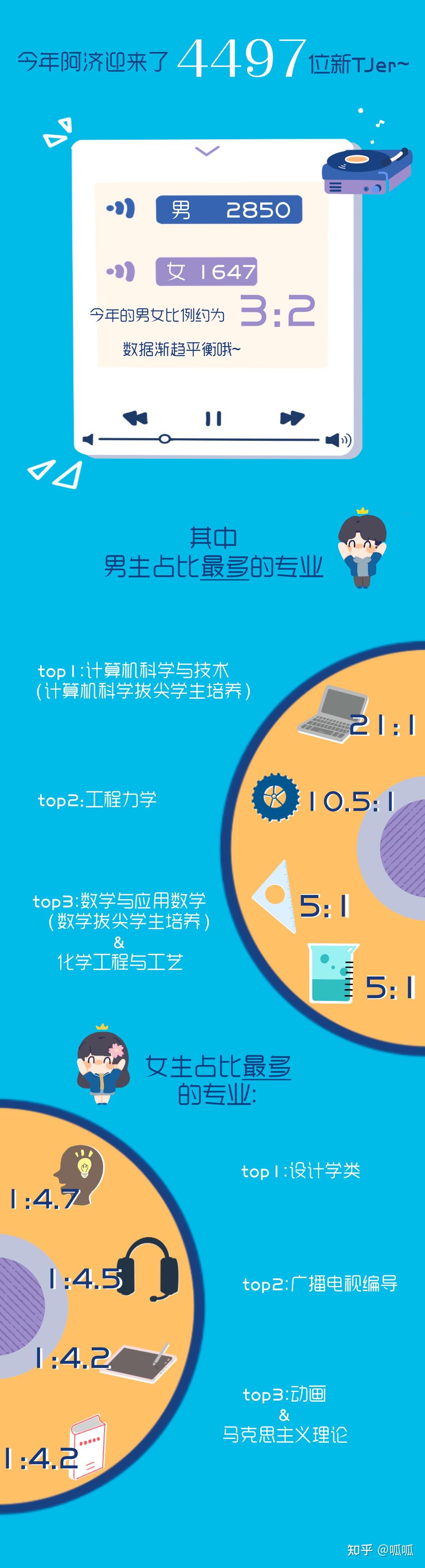 上海2022年985、211高校新生大数据来了！（部分高校） - 知乎