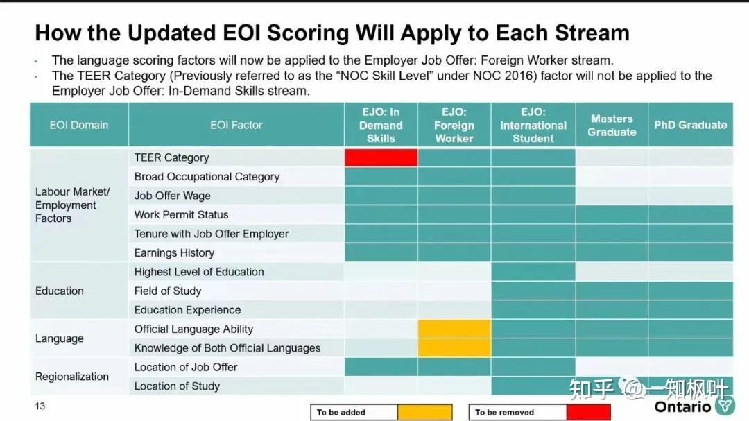NOC2021版vs安省EOI系统调整 - 知乎