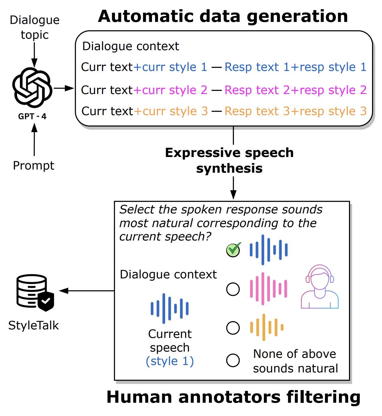 【五号雷达-数据快讯】StyleTalk Dataset - 理解和响应不同说话风格的语音对话数据集 - 知乎