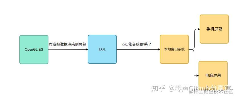 一看就懂的OpenGL ES教程——这或许是你遇过最难画的三角形（一） - 知乎
