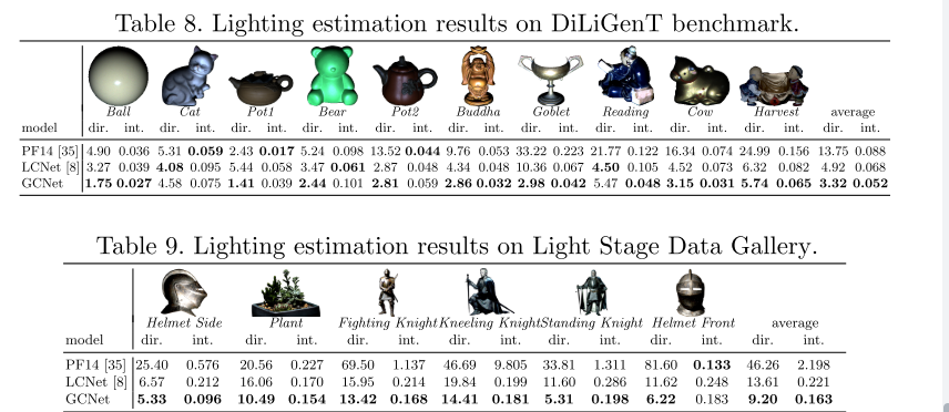 (ECCV2020：UPS-GCNet) What is Learned in Deep Uncalibrated Photometric Stereo? - 知乎