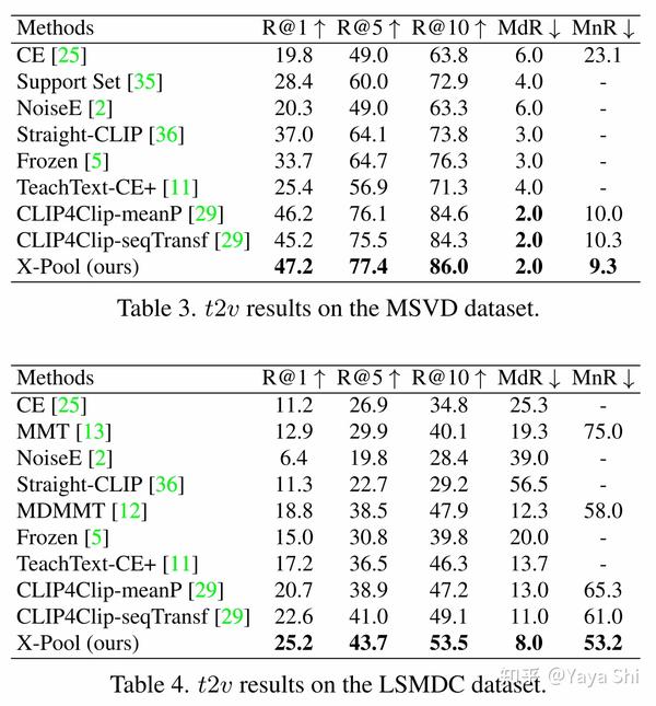 [论文阅读] X-pool: Cross-modal language-video attention for text- video retrieval - 知乎