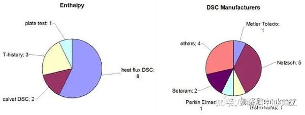 差示扫描量热仪（DSC）：在相变材料测试中的规范性应用及其分析 - 知乎