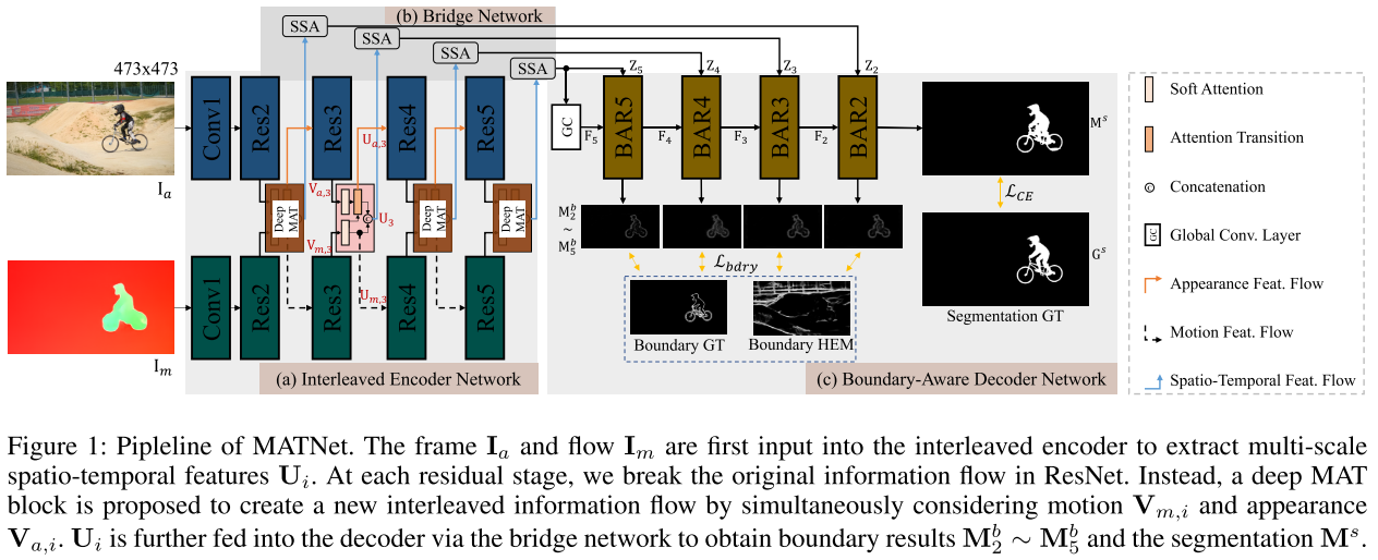 【论文精读-VOS】Motion-Attentive Transition for Zero-Shot Video Object Segmentation - 知乎