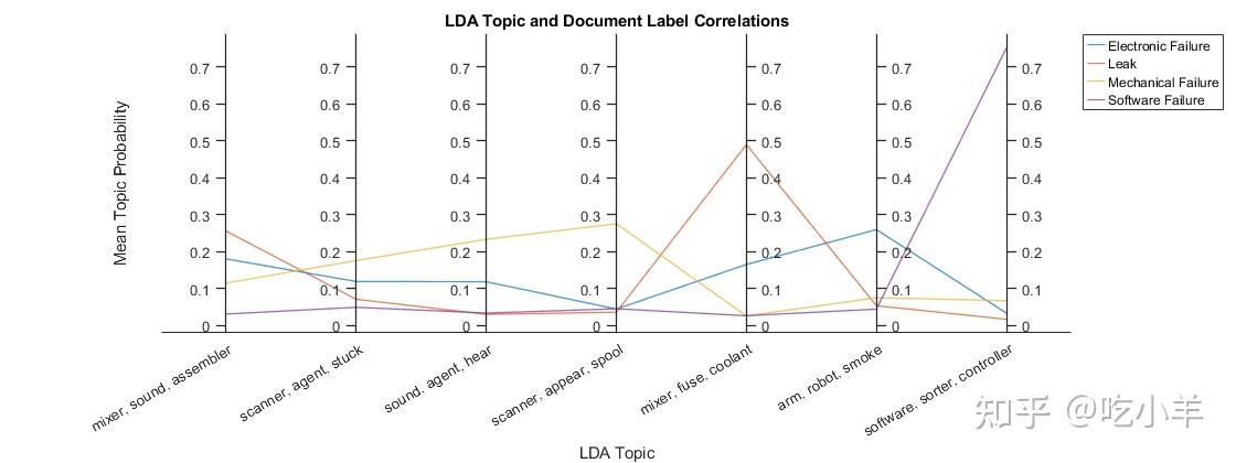 MATLAB文本分析：21：可视化 LDA 主题和文档标签之间的相关性 - 知乎