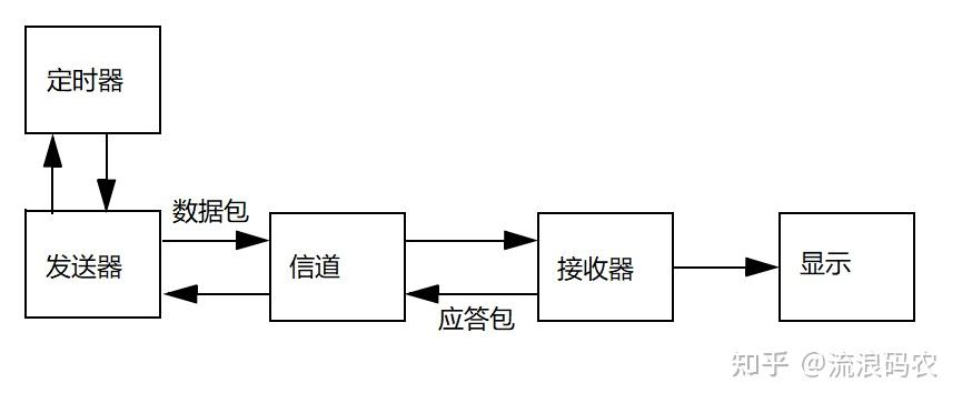 systemC学习笔记2 一个简单的例子(Simplex Data Protocol) - 知乎