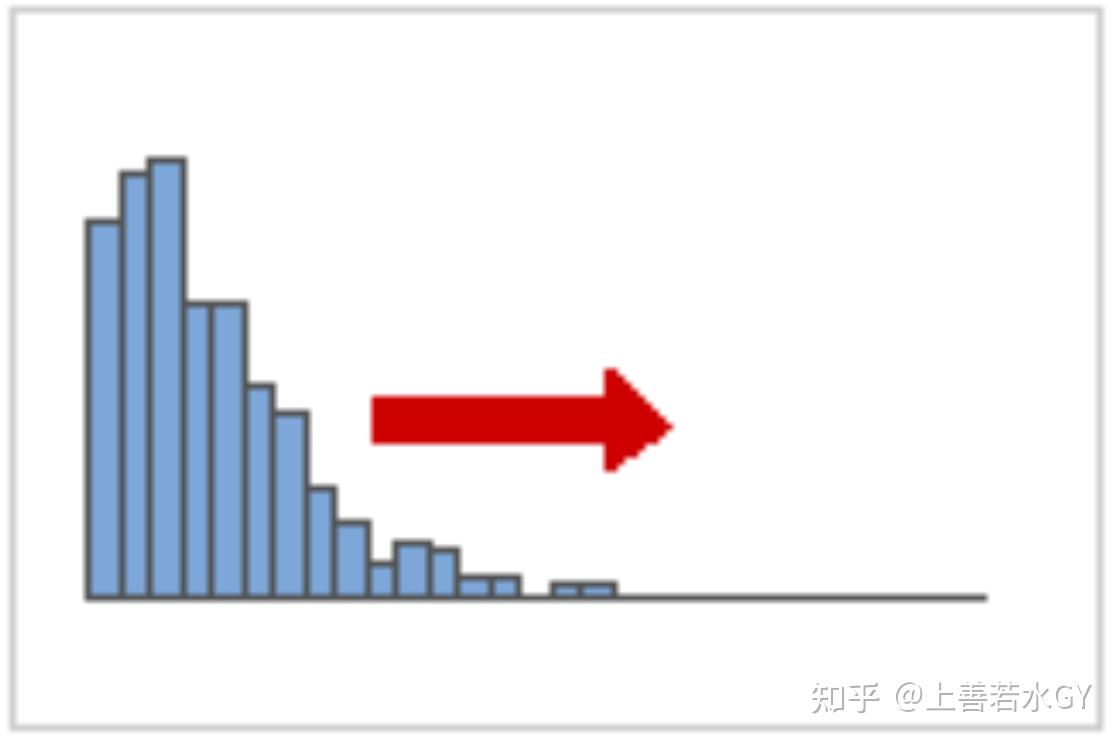 硬核知识--5分钟搞懂直方图中的偏度值（Skewness） - 知乎