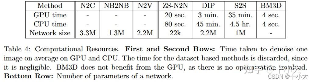 CVPR 2023 | ZS-N2N：大道至简！两层神经网络实现零样本高效图像去噪！ - 知乎