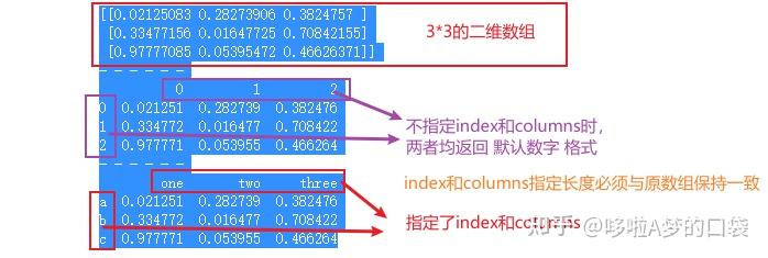 Python数据分析——pandas数据结构dataframe:基本概念及创建 知乎