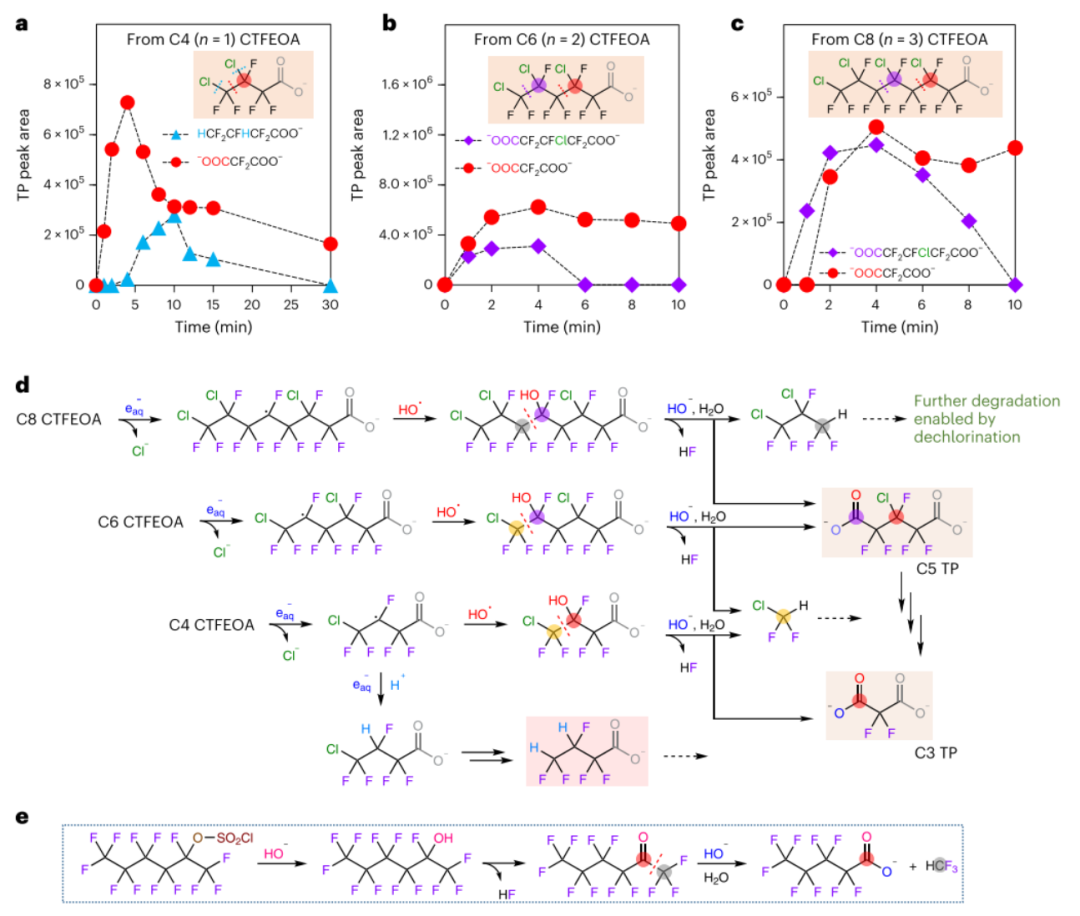 加州大学河滨分校刘晋勇副教授团队Nature Water:氯代多氟烷基物质的光化学降解途径和几乎完全脱氟 - 知乎