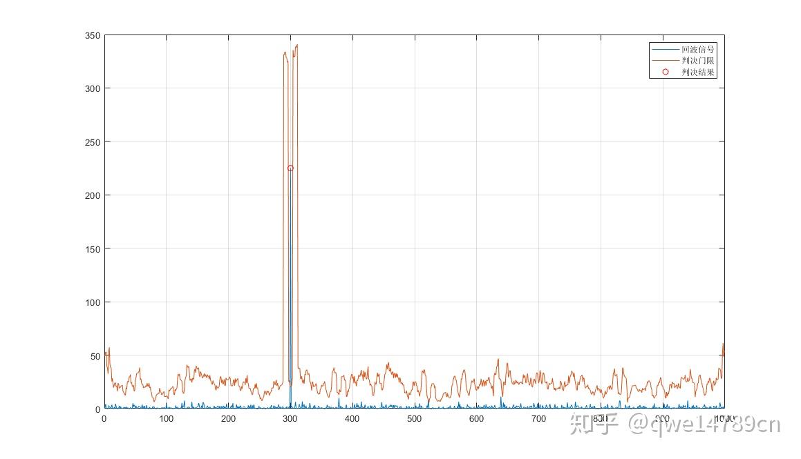 雷达系统必备知识——恒虚警检测器CFAR - 知乎
