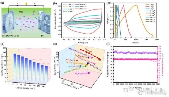 湖南工业大学朱裔荣副教授CEJ：双功能氮掺杂碳量子点提升电池型Ni-Co-Se空心微球正极材料用于构筑超快电化学动力学的混合型超级电容器 - 知乎