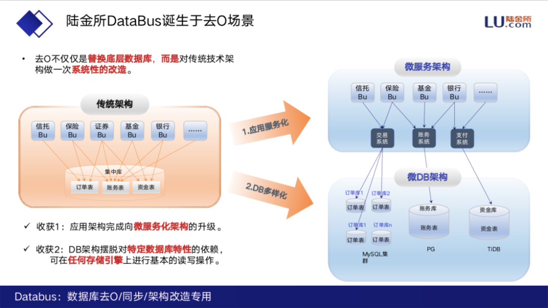 如何优雅地“去O”？陆金所数据总线平台 DataBus 大揭秘 - 知乎